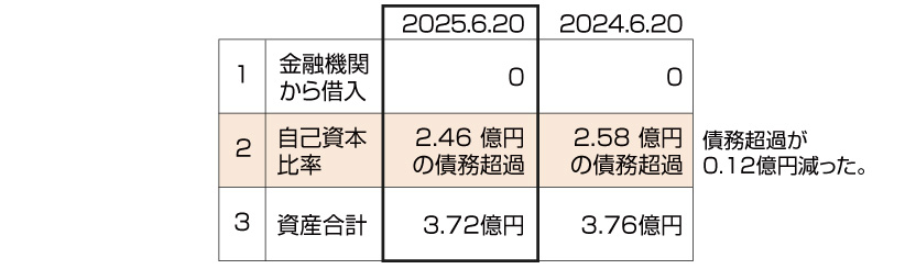 財務データ | 王子段ボール株式会社